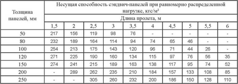 Dimensions of sandwich panels: types, weight, installation rules